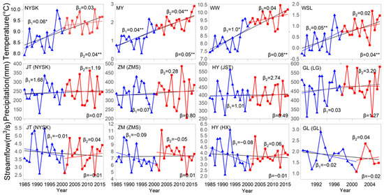 Effects of Climate Change and Human Activities on Streamflow in Arid ...