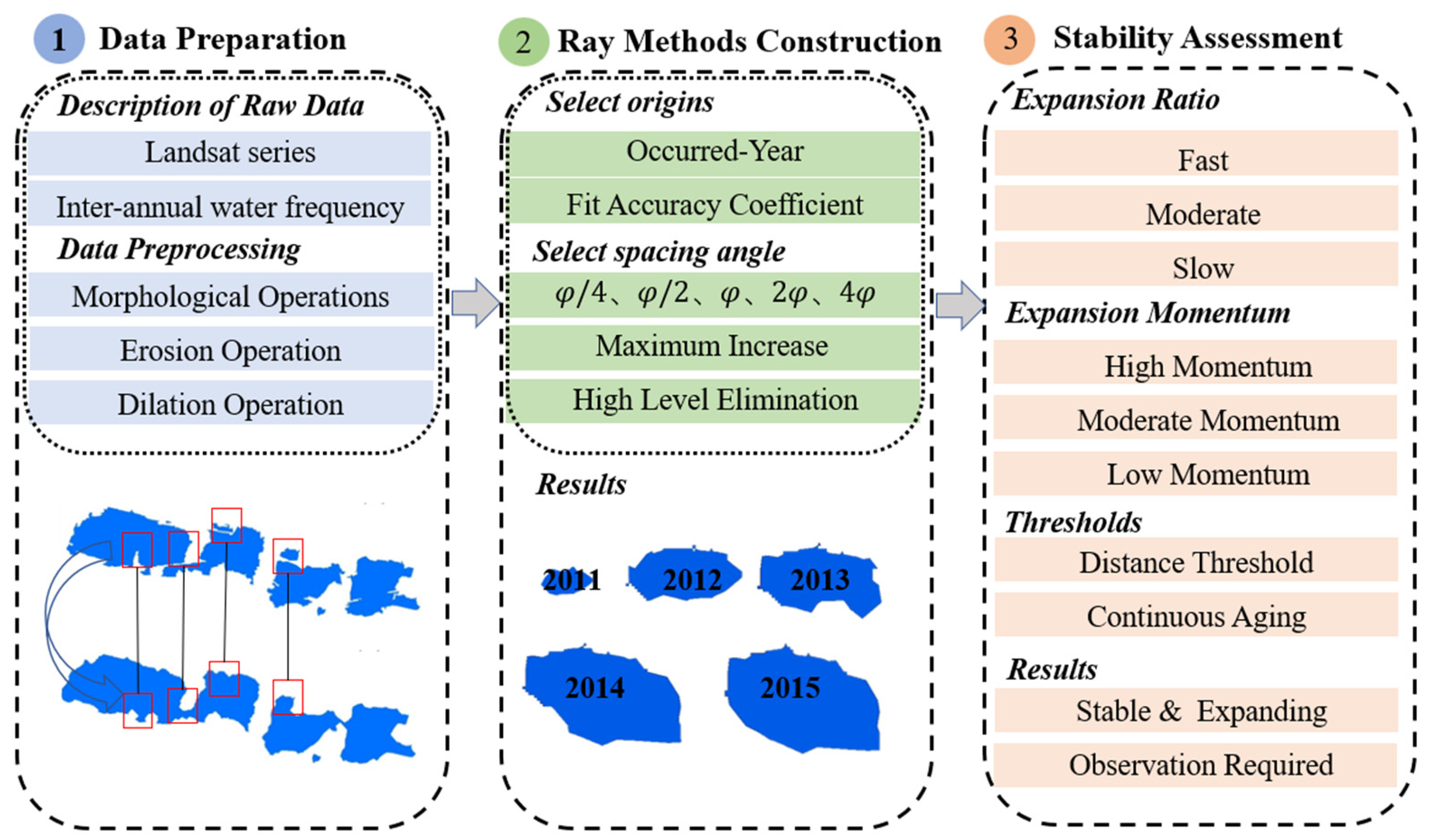 Waterlogging Stability Identification: Ray-Based Model Application in ...