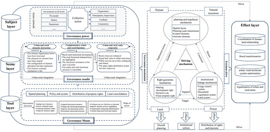 An Exploratory Study on Spatial Governance Toward Urban–Rural ...