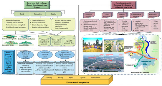 An Exploratory Study on Spatial Governance Toward Urban–Rural ...
