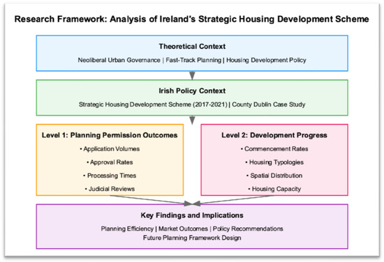 Planning Policies and Housing Development: Evaluating Ireland’s Fast ...