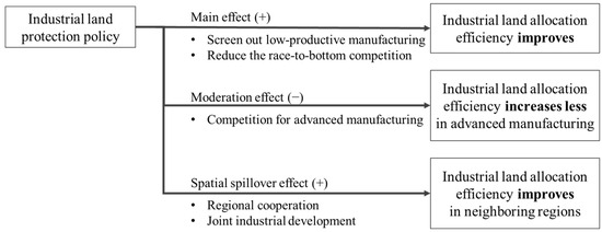 Industrial Land Protection and Allocation Efficiency: Evidence from ...