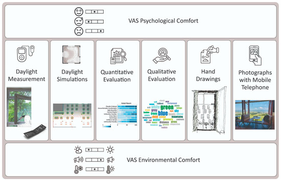 Methods for Quality Assessment of Window View