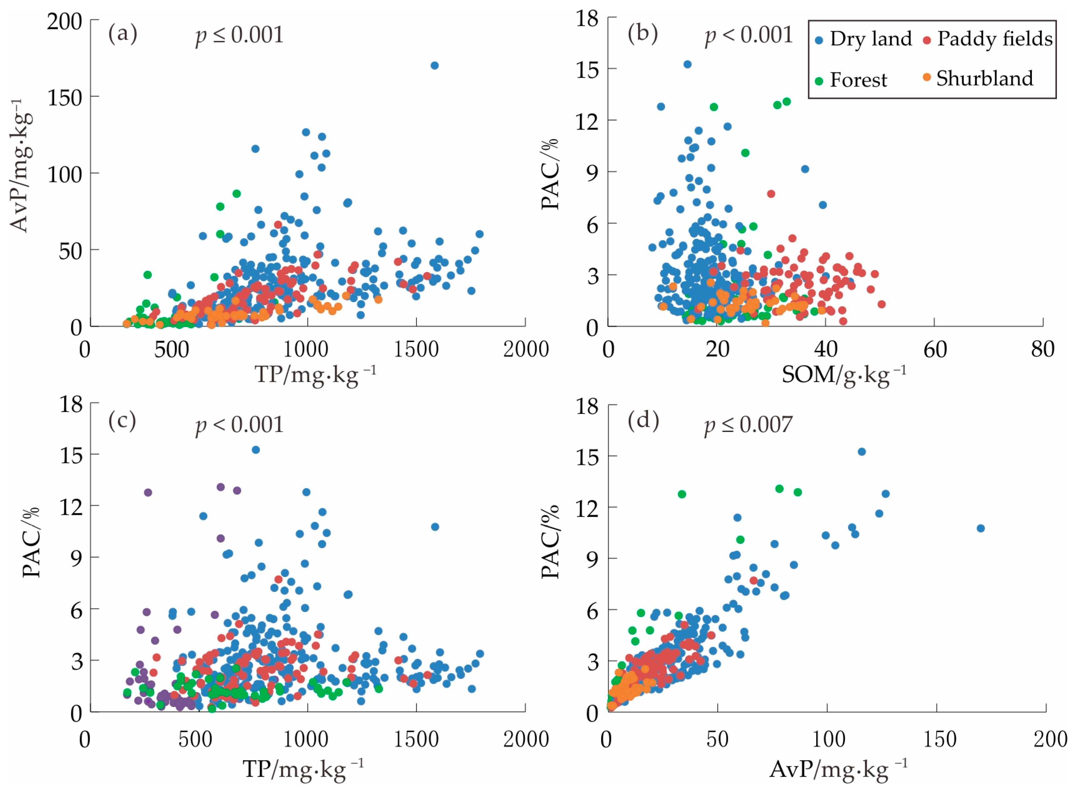 Spatial Prediction of Soil Total Phosphorus in a Karst Area: Comparing GWR and Residual-Centered ...