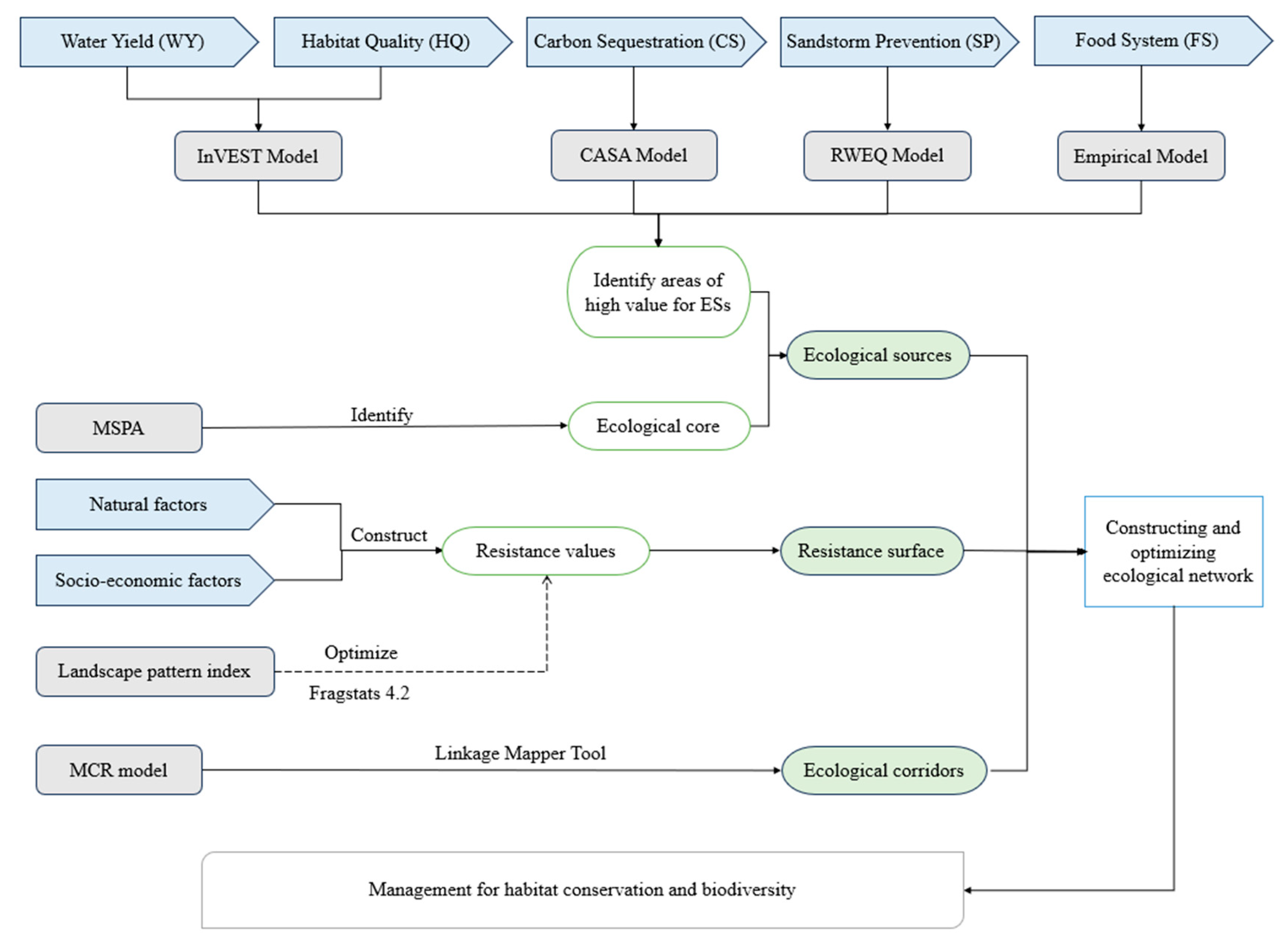 Ecological Network Construction Based on Ecosystem Services and ...