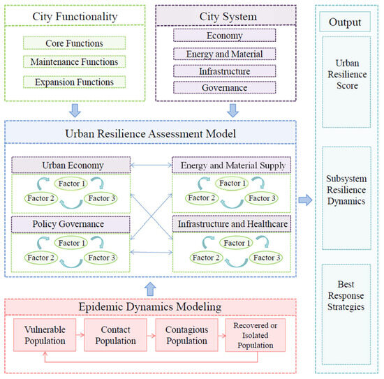 Dynamic Analysis for Enhancing Urban Resilience Against Public Health ...