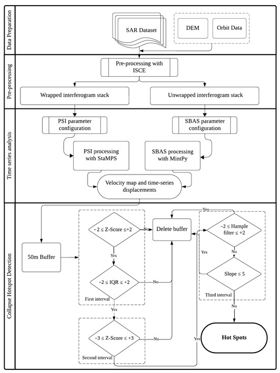 Collapse Hotspot Detection in Urban Area Using Sentinel-1 and TerraSAR ...
