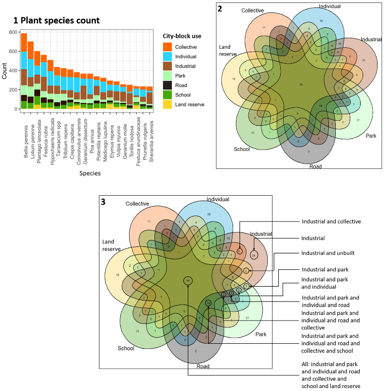 Linking Plant Diversity and Urban Uses at the City-Block Scale to ...