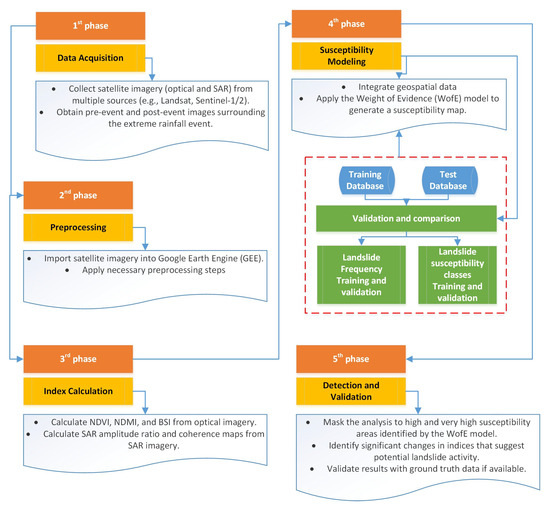 Rapid Landslide Detection Following an Extreme Rainfall Event Using ...