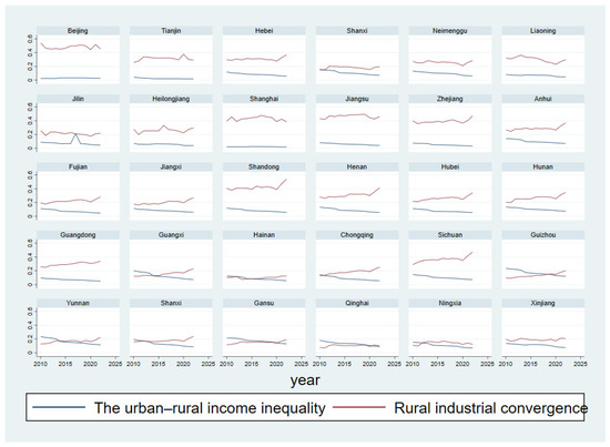 Can Rural Industrial Convergence Alleviate Urban–Rural Income ...