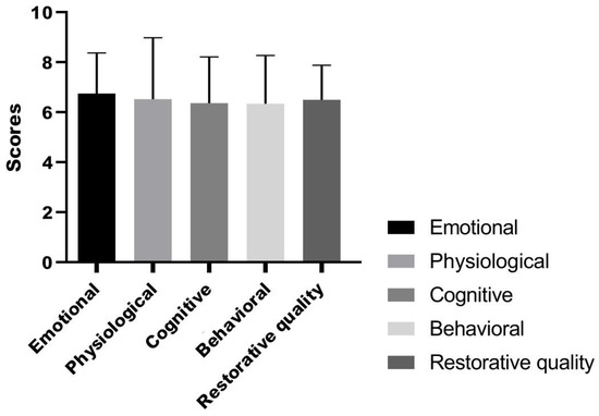 Empirical Study on Emotional Perception and Restorative Effects of ...