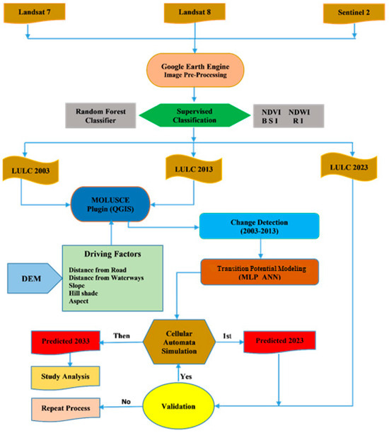 Artificial-Intelligence-Based Investigation on Land Use and Land Cover ...