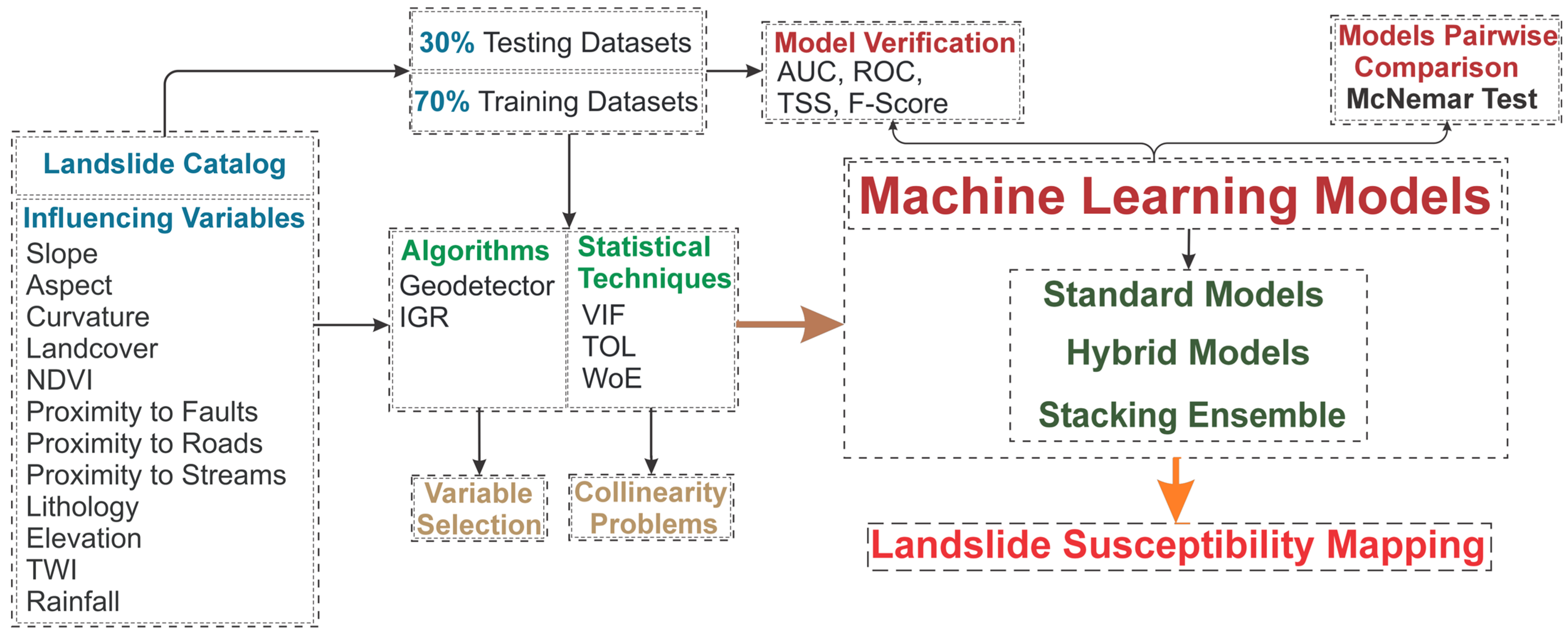 Integrated Machine Learning Approaches for Landslide Susceptibility ...