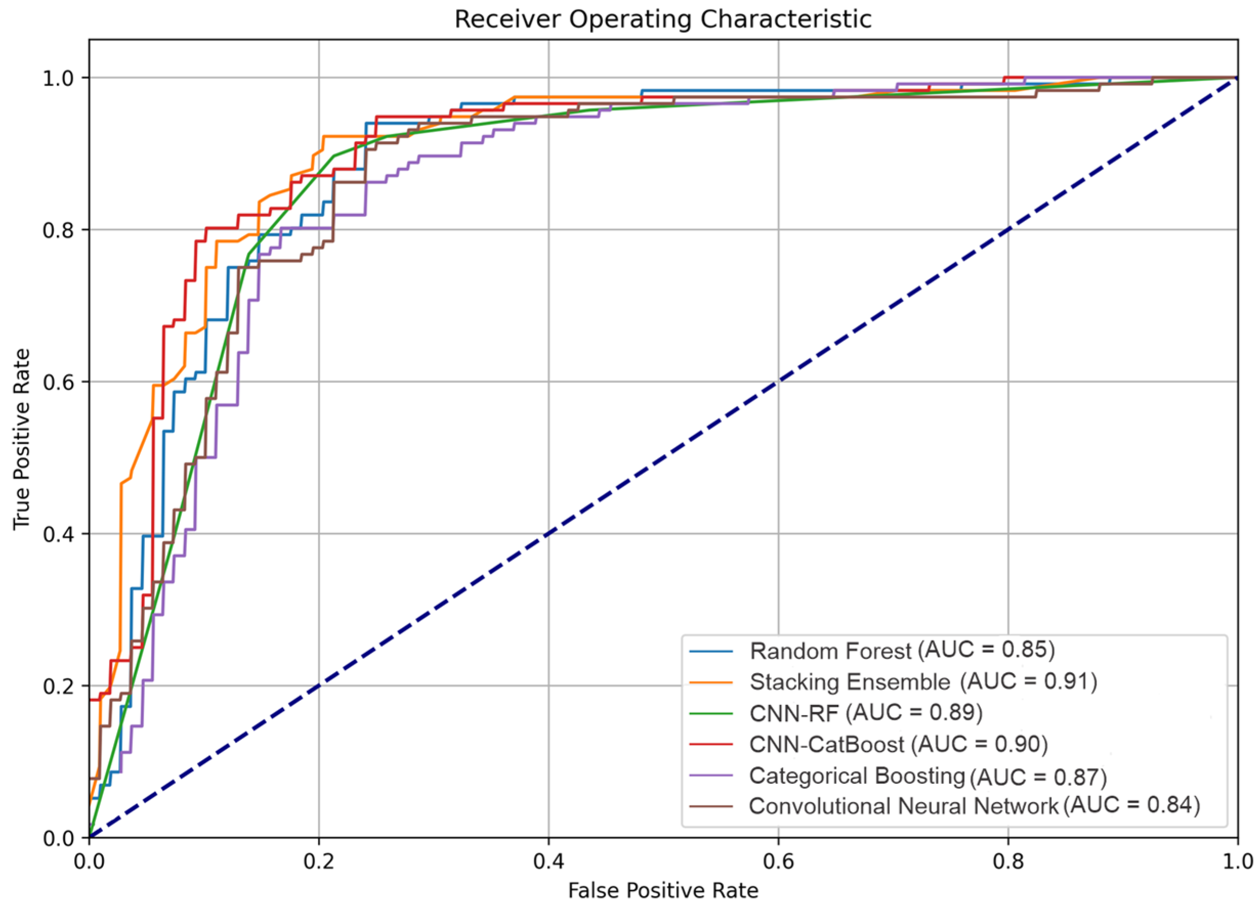 Integrated Machine Learning Approaches for Landslide Susceptibility ...
