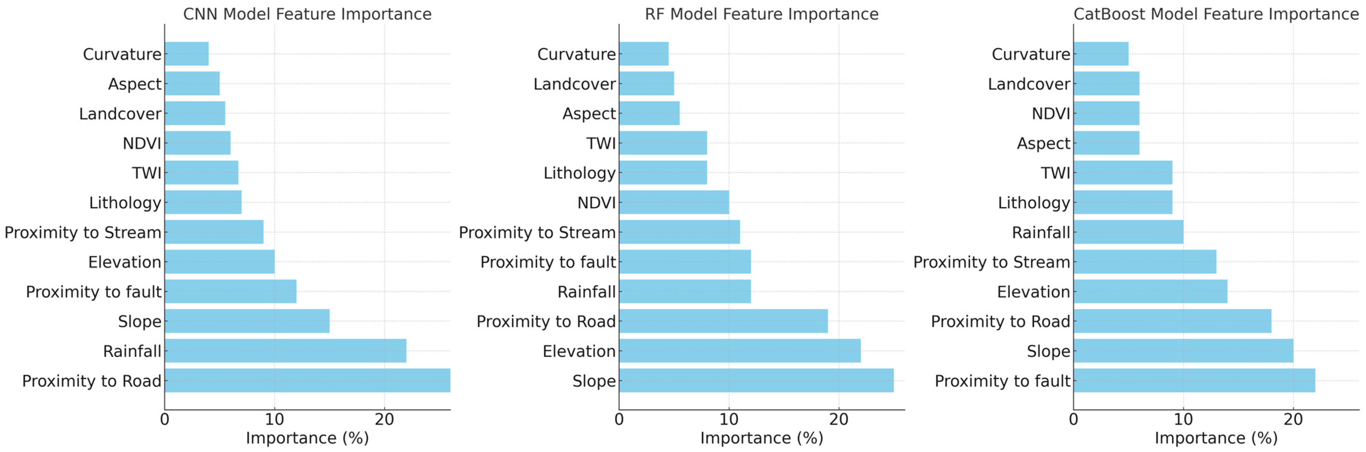 Integrated Machine Learning Approaches for Landslide Susceptibility ...
