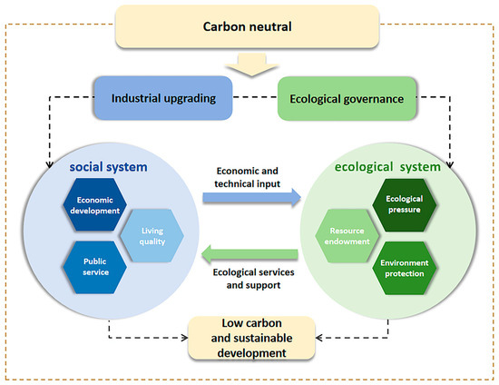 Spatial–Temporal Evolution and Influencing Mechanism of Coupling Coordination Level of Social ...