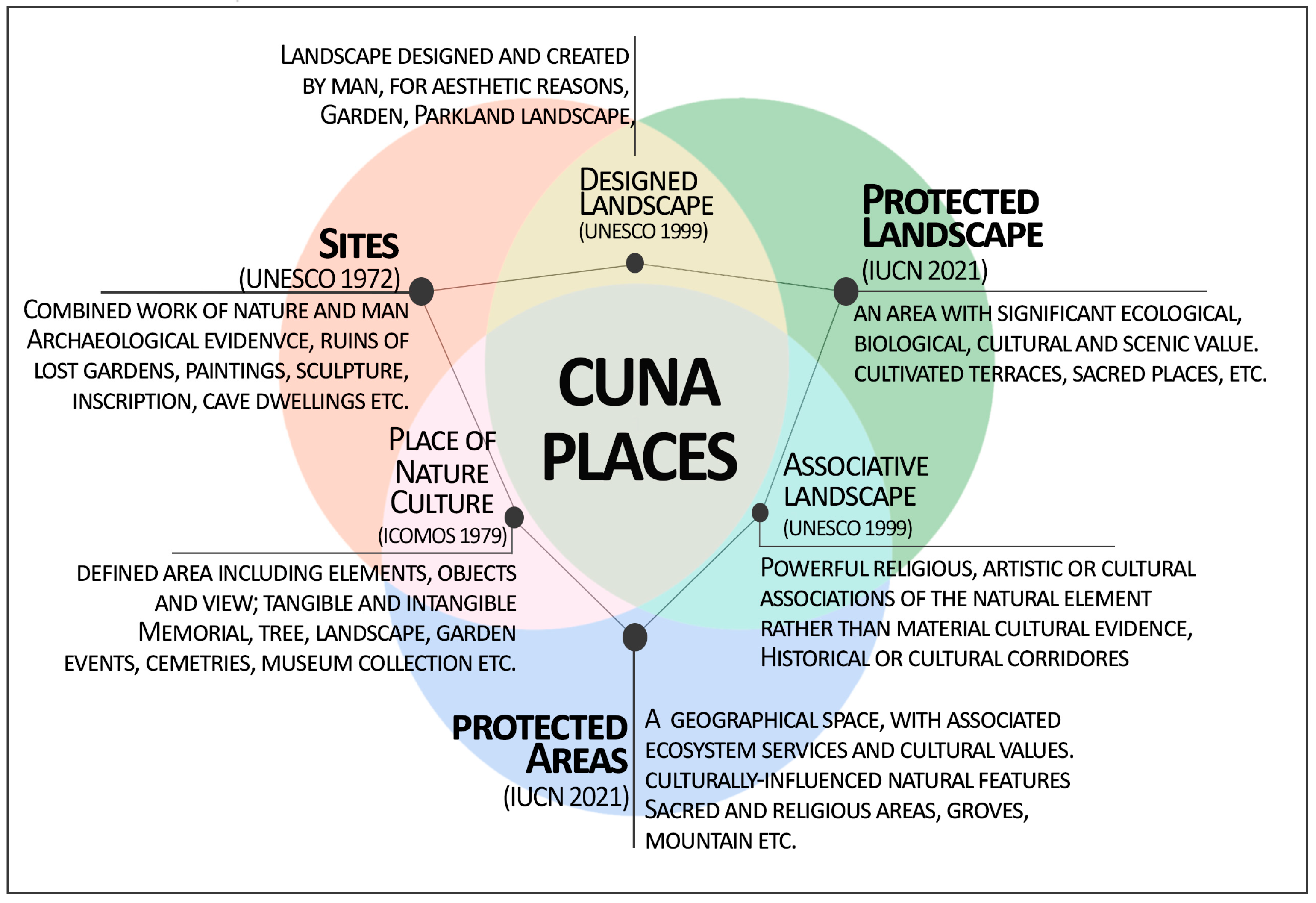 Revaluating CUNA Places (CUltural Place of High Relevance for NAture ...
