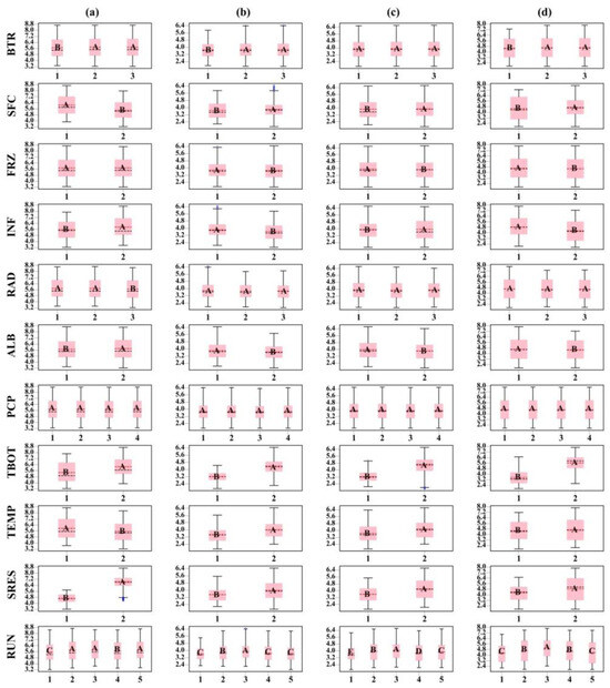 Physical Parameterization Sensitivity Of Noah Mp For Hydrothermal Simulation Within The Active