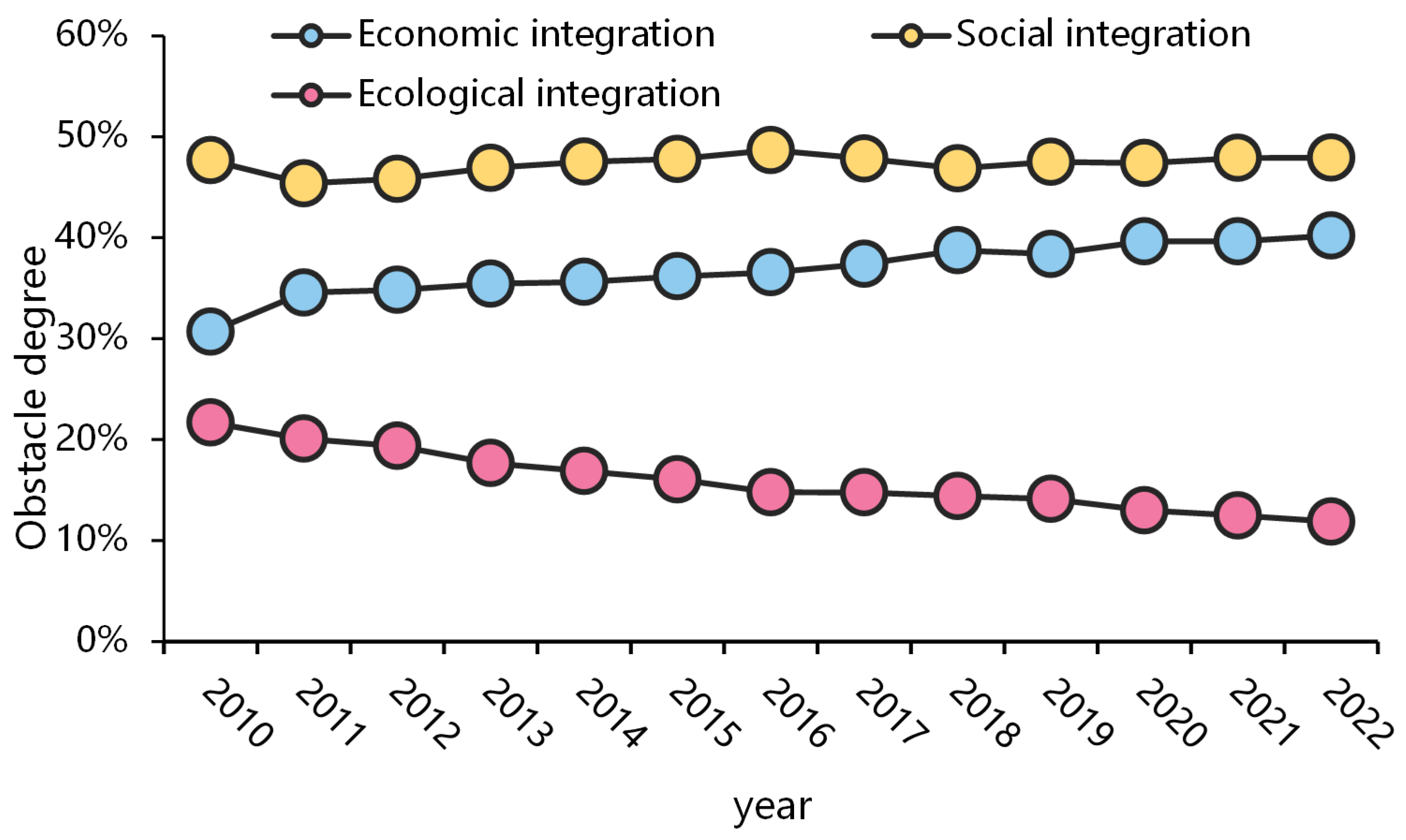 Measurement of Urban–Rural Integration Development Level and Diagnosis ...
