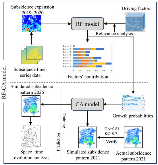 Investigation of Spatio-Temporal Simulation of Mining Subsidence and Its Determinants Utilizing ...