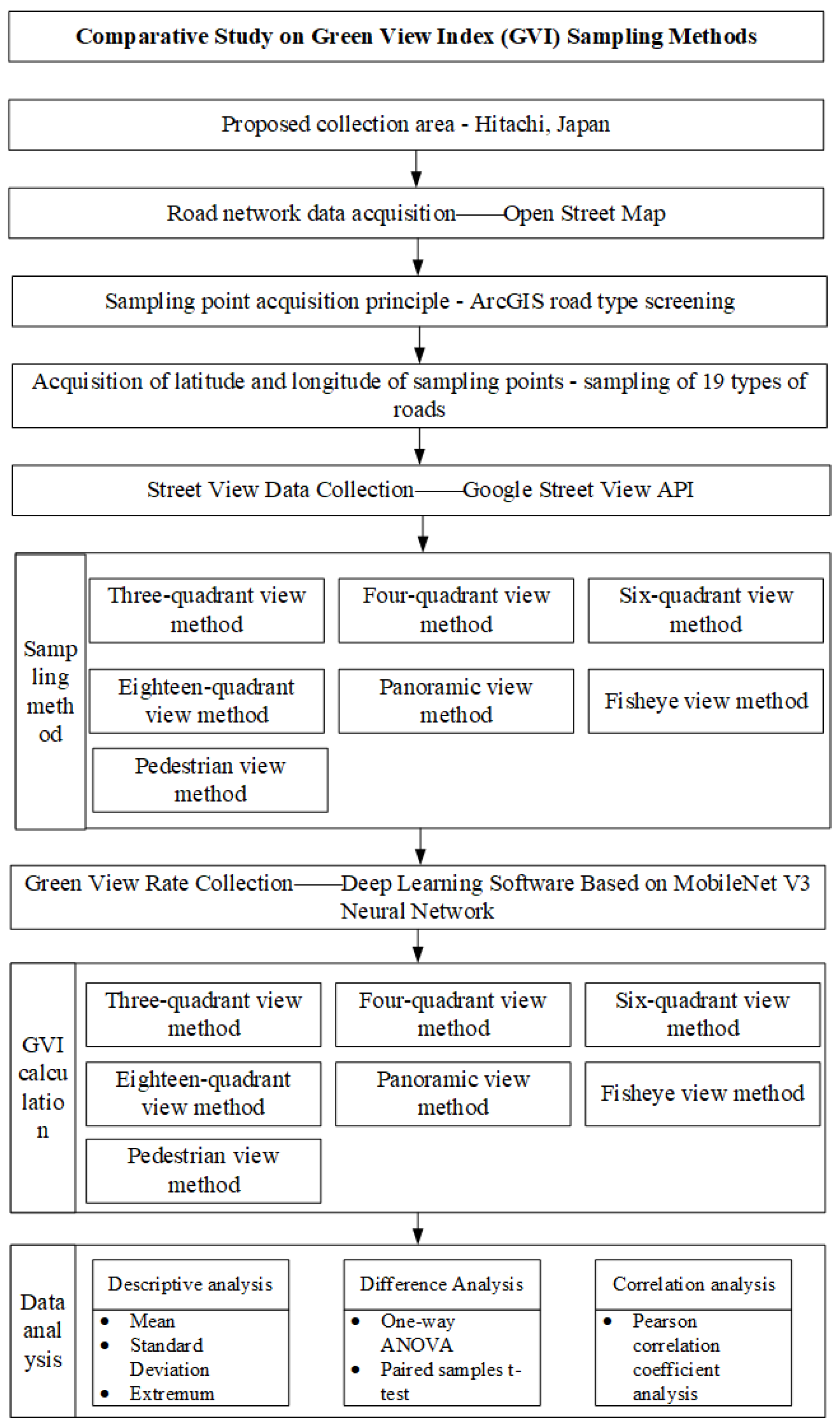 Comprehensive Comparative Analysis and Innovative Exploration of Green View Index Calculation ...