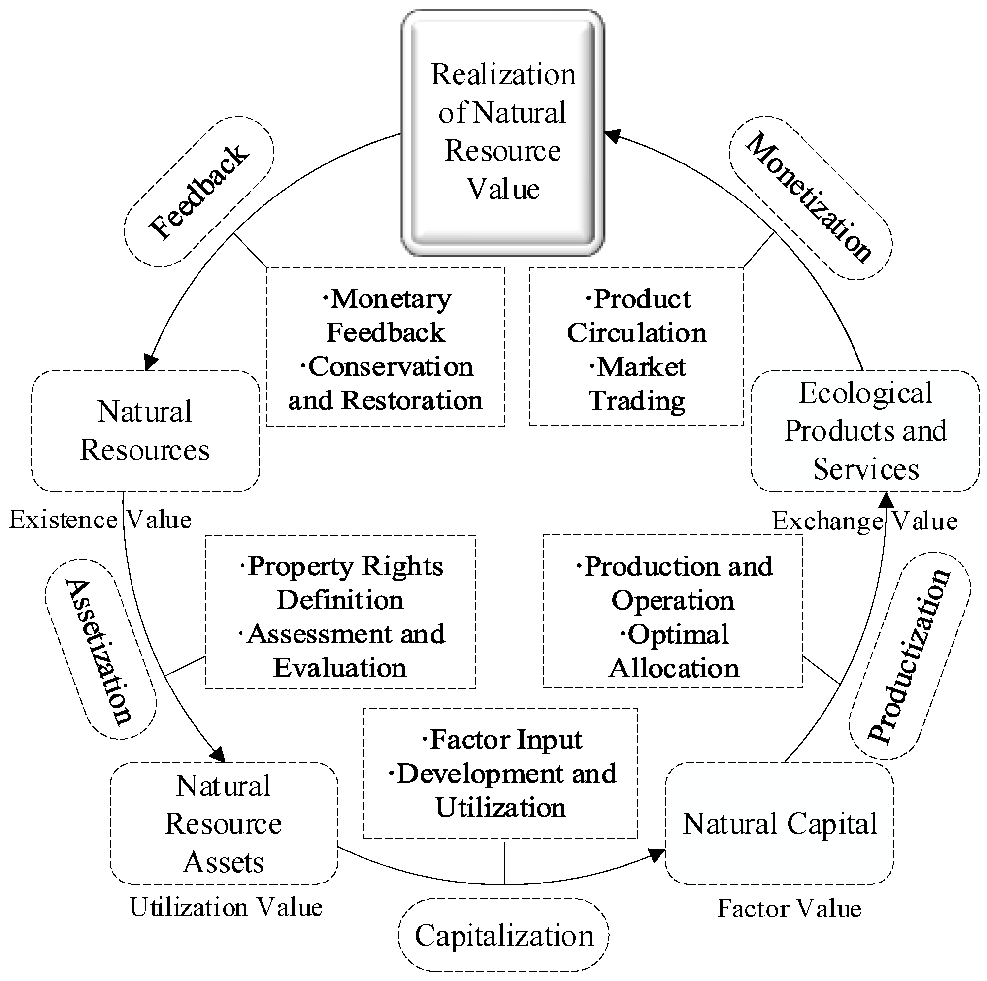 Promoting Rural Revitalization via Natural Resource Value Realization ...