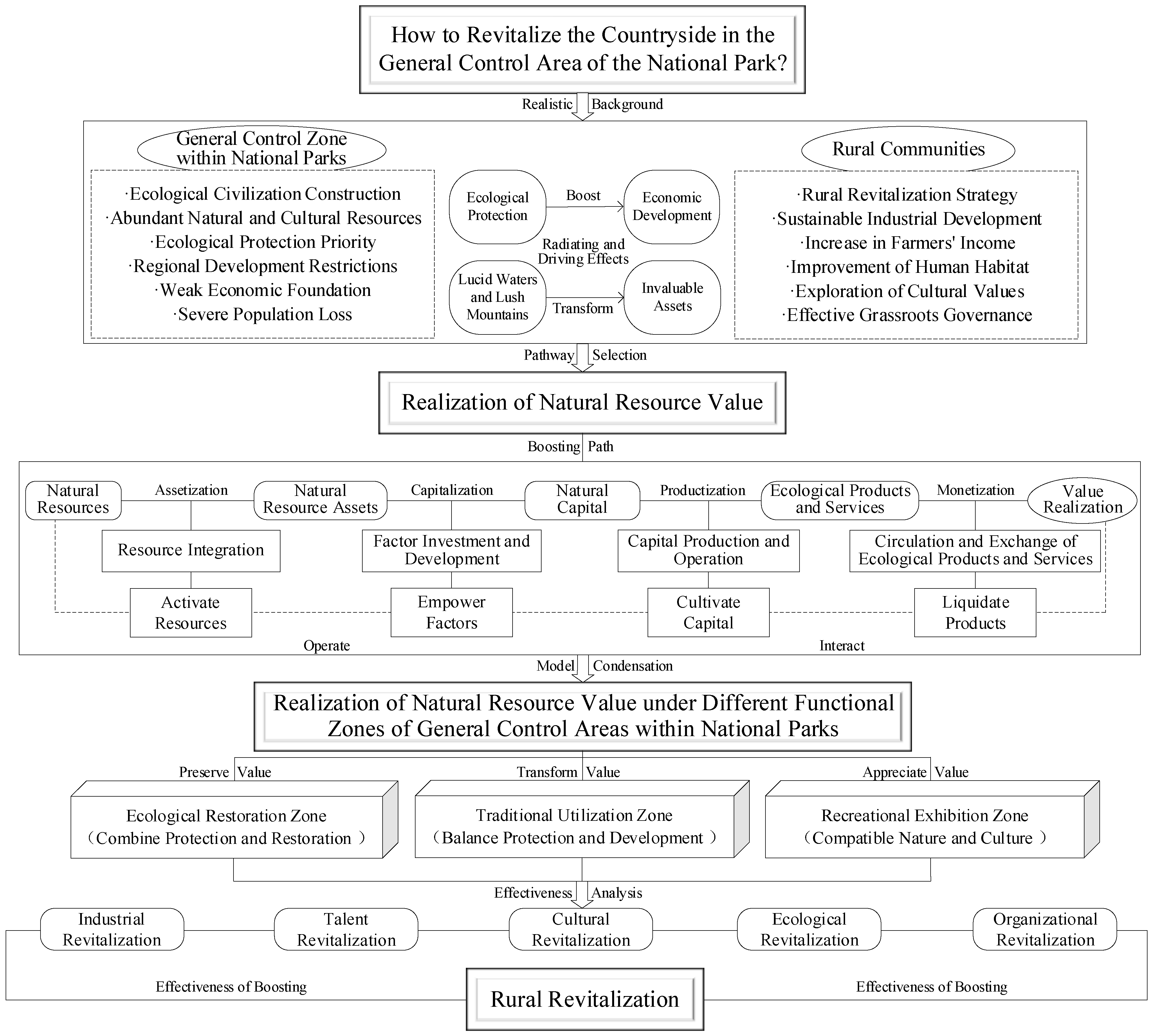 Promoting Rural Revitalization via Natural Resource Value Realization ...