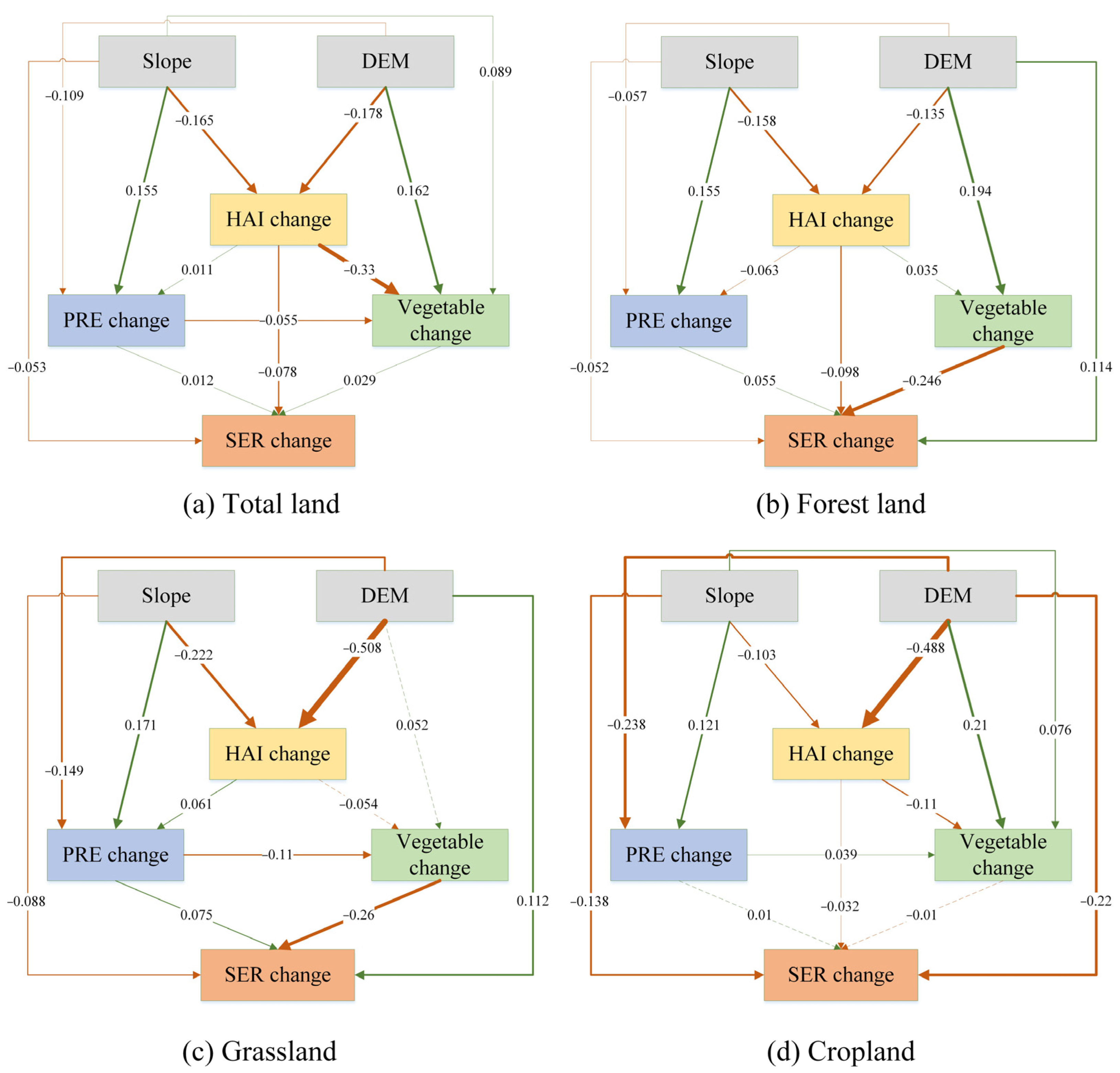 Analysis of Influencing Factors of Soil Erosion Changes Based on ...