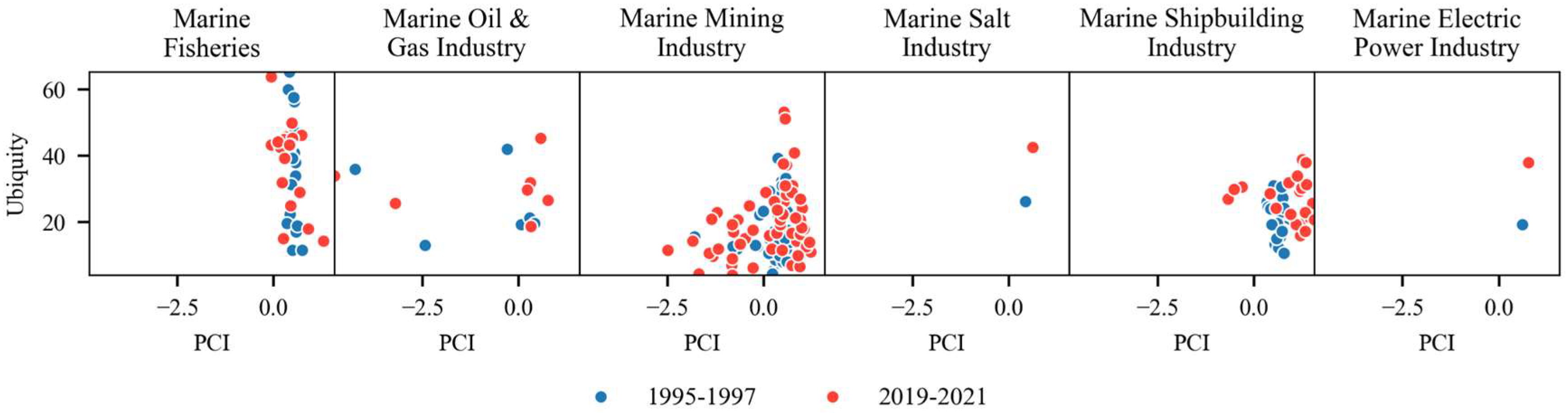 Global Marine Product Space and Coastal Countries’ Productive ...