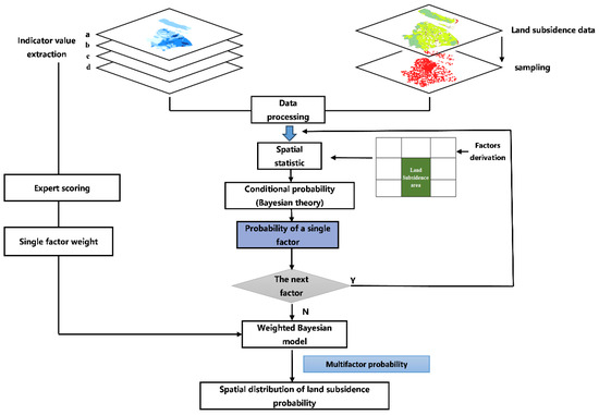 Quantifying Land Subsidence Probability and Intensity Using Weighted Bayesian Modeling in ...