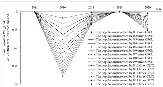 Spatial Injustice in Construction Land Reduction: Measurement and ...