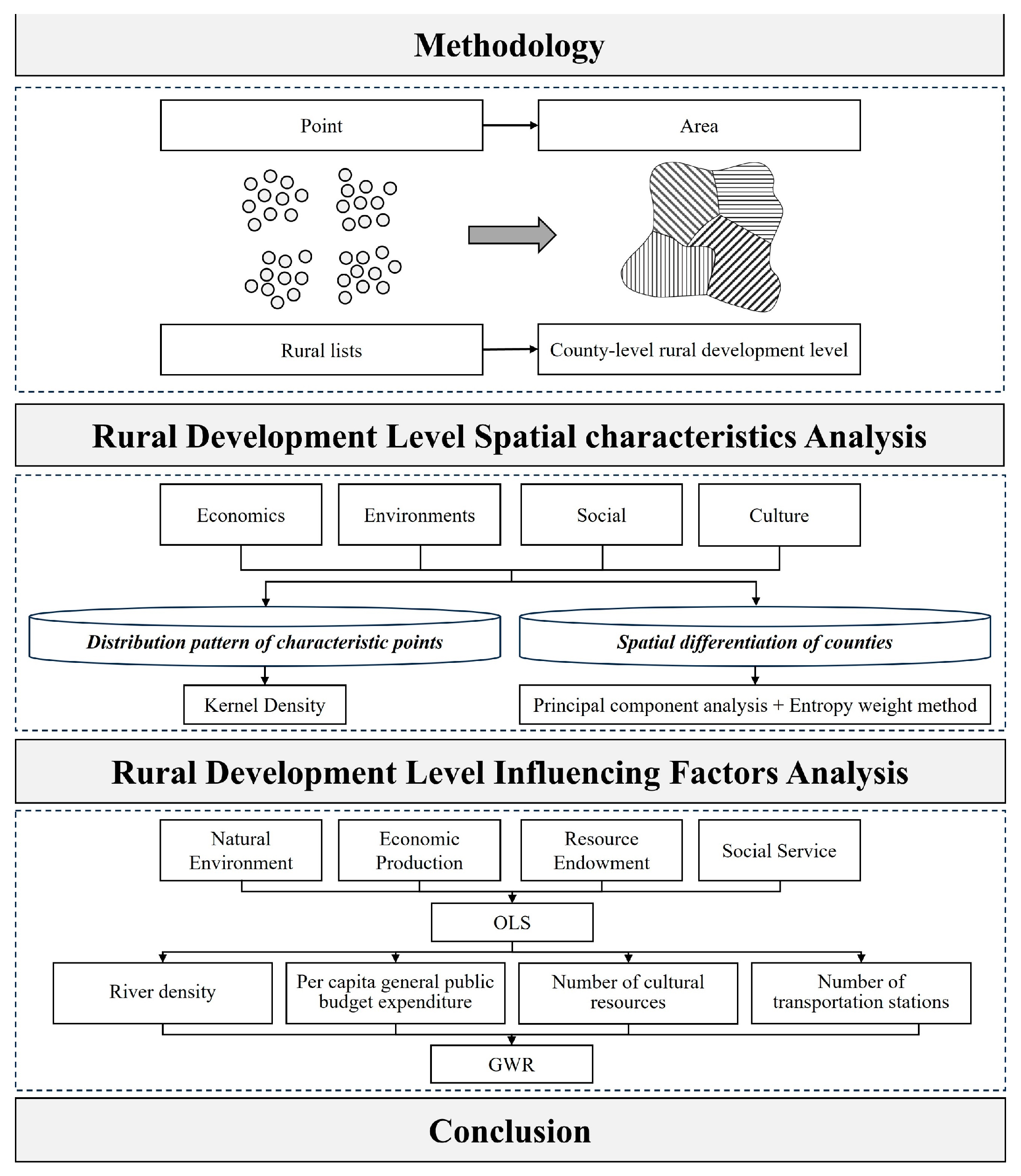 Spatial Characteristics and Factors Influencing the Rural Development ...