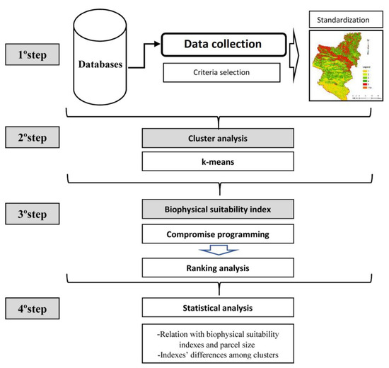 A Compromise Programming Approach for Assessing Territorial Biophysical Suitability: A Case Study
