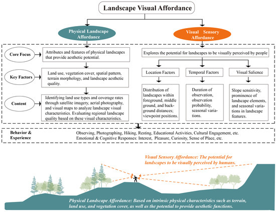 Landscape Visual Affordance Evaluation at a Regional Scale in National ...