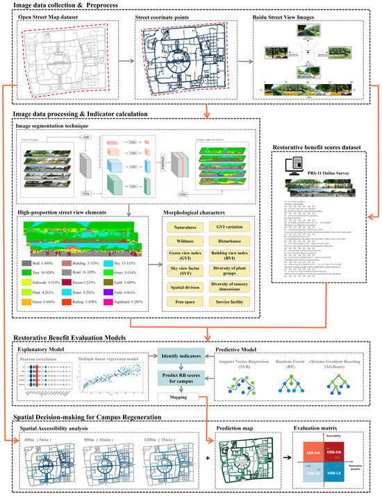 Integrating Street View Images, Deep Learning, and sDNA for Evaluating University Campus Outdoor ...