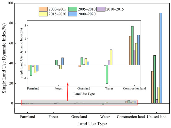 Impacts and Prediction of Land Use/Cover Change on Runoff in the Jinghe River Basin, China