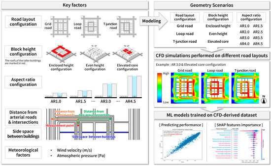 Analyzing Dispersion Characteristics of Fine Particulate Matter in High ...