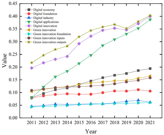 Research on the Spatio-Temporal Evolution and Impact of China’s Digital ...