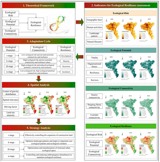 Spatial and Temporal Evolution Assessment of Landscape Ecological ...