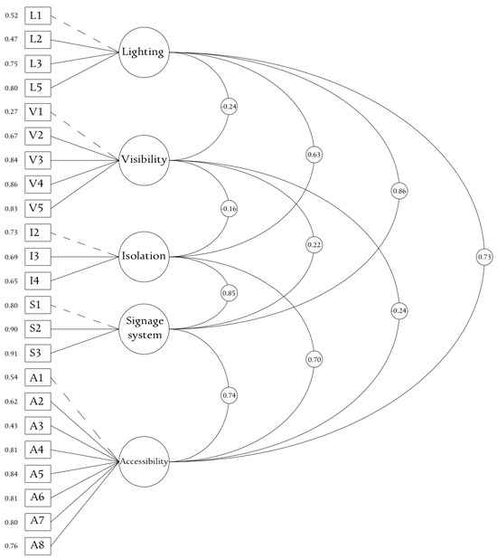 Exploring Safety Perceptions Among Women Using Factor and Cluster ...