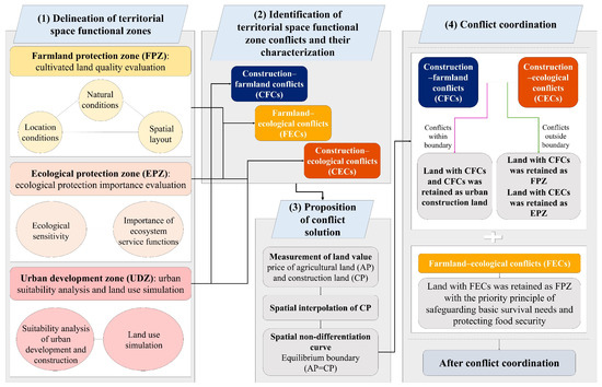 Delineation of and Conflict Coordination in Municipal Territorial Space ...