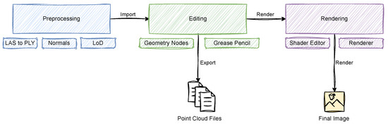 Procedural Point Cloud and Mesh Editing for Urban Planning Using Blender
