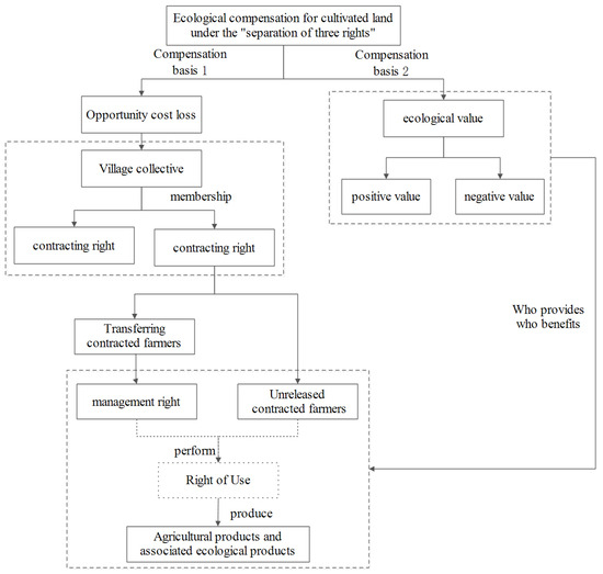 On the Ecological Compensation Standard of Cultivated Land Under the ...