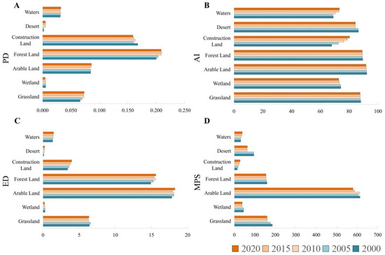 Revealing the Spatiotemporal Changes in Land Use and Landscape Patterns ...