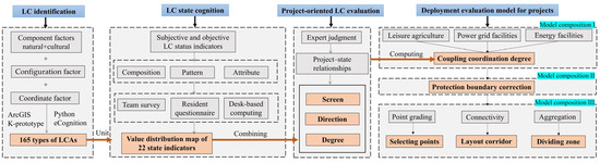 Spatial Compatibility of Landscape Character State Assessment and ...