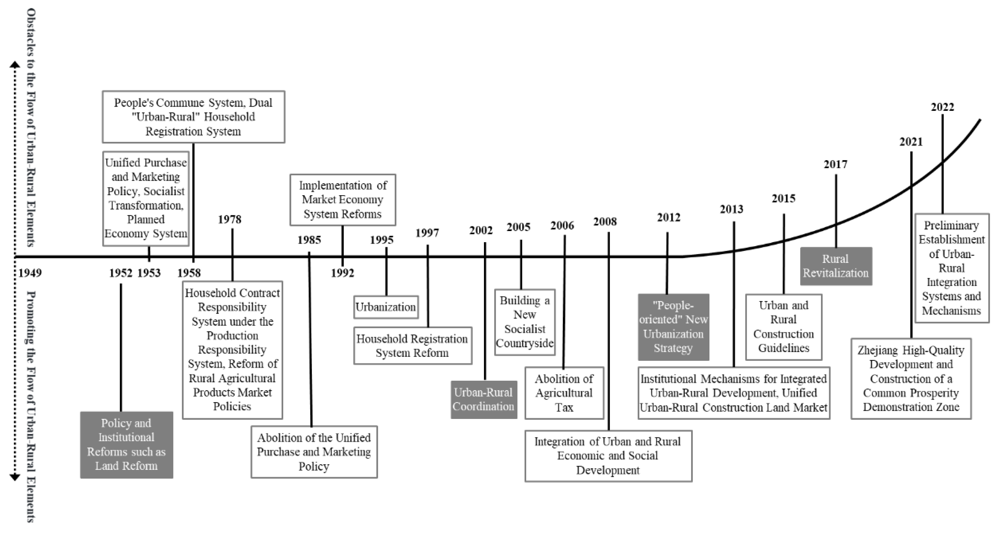 Research on the Construction and Practice of an Urban–Rural Integration ...