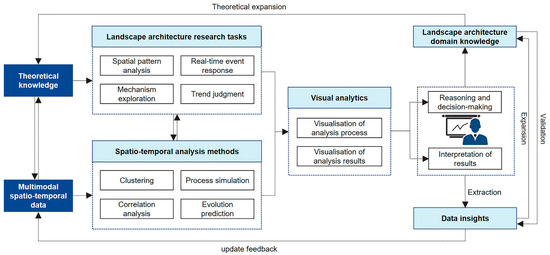 Multimodal Spatio-Temporal Data Visualization Technologies for Contemporary Urban Landscape ...