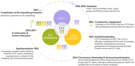 State-Led Commons? Rethinking Housing Affordability Through Community ...