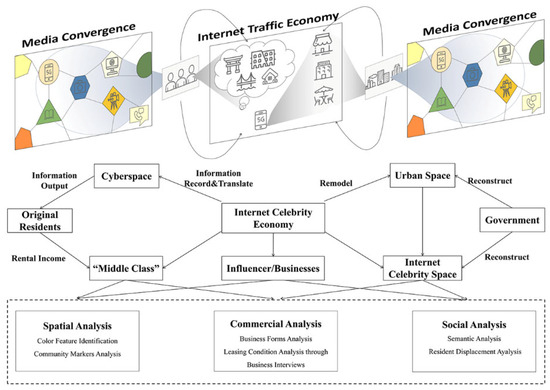 How the Internet Celebrity Economy Influences the Gentrification Trend ...