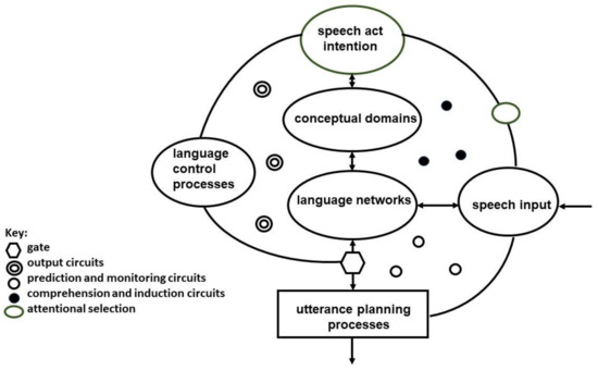 Languages Free Full Text Language Control And Code Switching